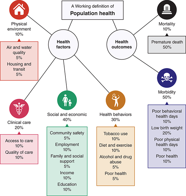 1.5: Chapter Five- Population Health - Medicine LibreTexts