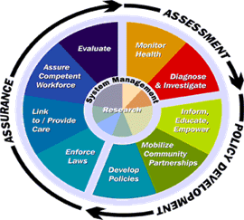 2.12: Core functions of state and local public health agencies and the ...