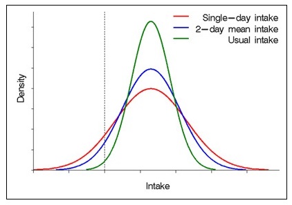 4.1: Measure­ment error in dietary intake data - Medicine LibreTexts