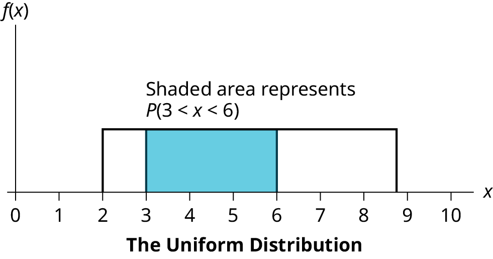 5.2: Properties of Continuous Probability Functions - Medicine LibreTexts