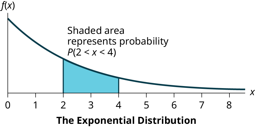 5.2: Properties of Continuous Probability Functions - Medicine LibreTexts