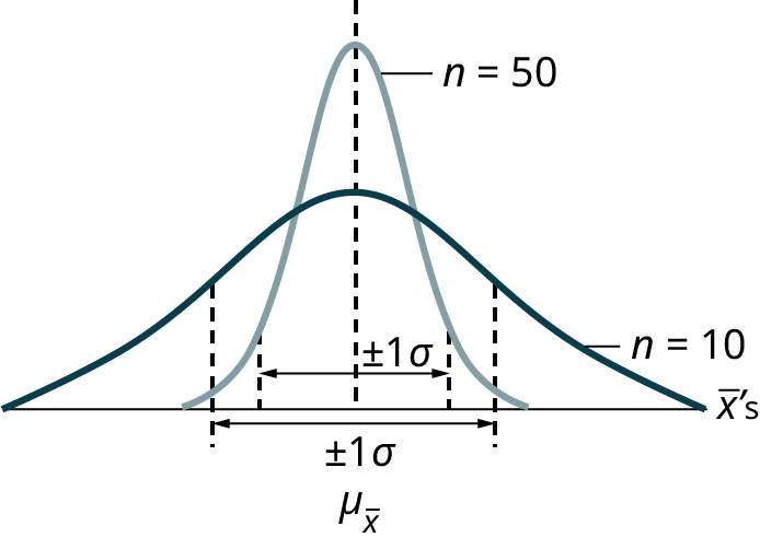 10.3: Using the Central Limit Theorem - Medicine LibreTexts